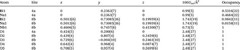 Atomic Coordinates Atomic Occupancies And Isotropic Thermal Parameters