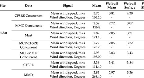 The Mean Wind Speed And Weibull Parameters Of All Data Download Table