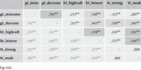 The Significant Values Of Correlation Coefficients Between The Variables Download Table