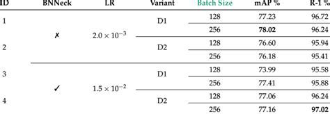 Performance Of The D1 And D2 Models Using Different Batch Sizes Download Scientific Diagram