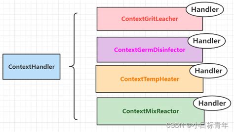Springboot 使用管道设计模式 实践案例玩一玩spring 使用管道模式的代码 Csdn博客