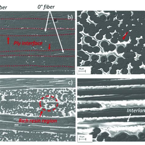 Ilss Properties Of Plain Weave Fabric Cfrp Specimens Tested At 100 • C Download Scientific