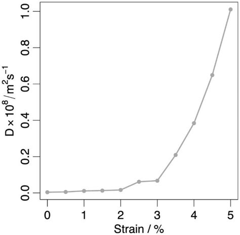 The Molecular Dynamics Derived Oxygen Diffusivity With Respect To Download Scientific Diagram