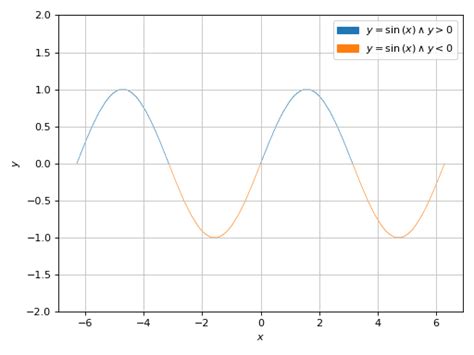 2d General Plotting — Sympy Plotting Backends 400 Documentation