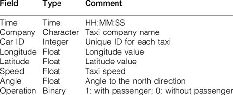 Structure Of The Taxi Based Floating Car Data Fcd Download Table