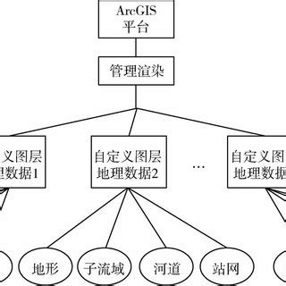 Custom Layer And Renderer Design Download Scientific Diagram