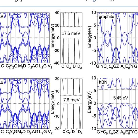 band structures of the aa and ab structures graphite and hbn were
