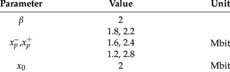 Parameter Values In Simulations Download Scientific Diagram