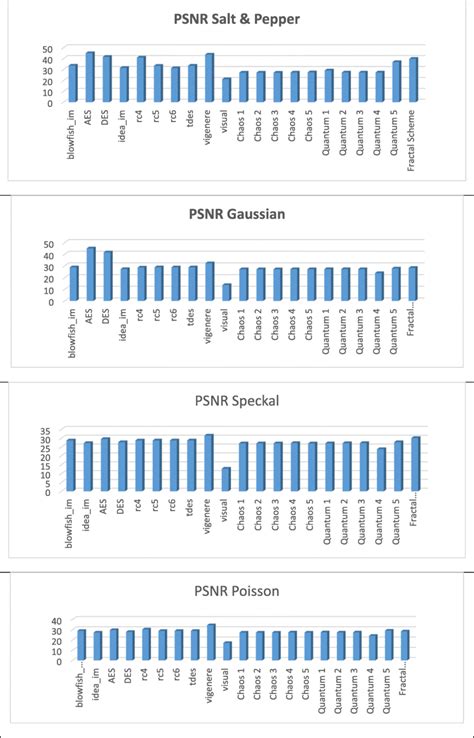 Psnr Of All Techniques For Salt And Pepper Gaussian Speckle And Download Scientific Diagram