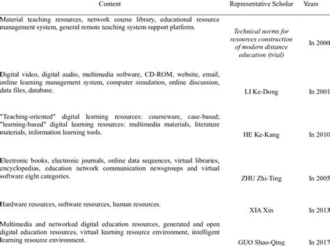 Comparison Table Of Digital Learning Resources Classification Download Scientific Diagram