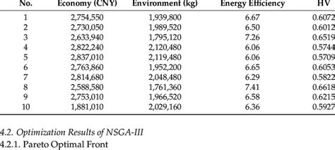 pareto optimal solutions of the nsga ii algorithm for different