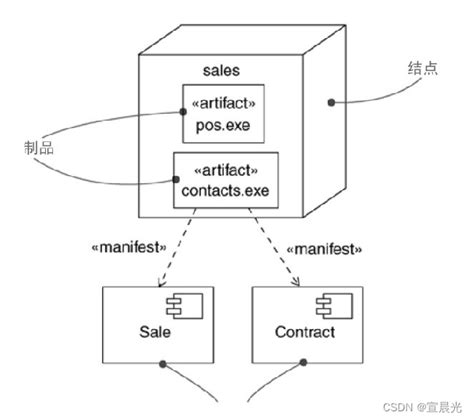 【uml用户指南】 28 对体系结构建模 部署 uml deployment model csdn博客