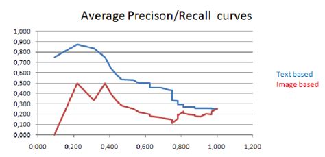 Comparison Of Precisionrecall Curves For Test And Image Based
