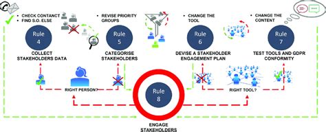 How To Revise The Stakeholder Engagement Strategy If The Stakeholder Download Scientific