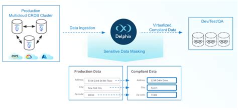 What Is Delphix And Use Cases Of Delphix