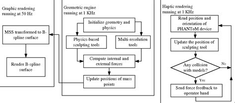 figure 1 from haptic sculpting of multi resolution b spline surfaces