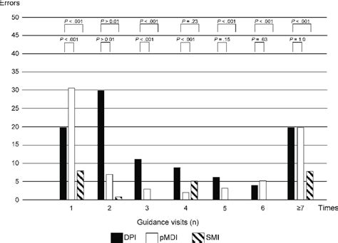 inhaler handling errors stratified by device and number of guidance