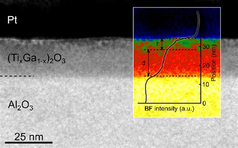 Bf Tem Cross Sectional View Of The Sample With X ¼ 0053 The Inset Is