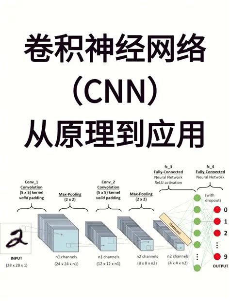 从0到1吃透卷积神经网络（cnn）：原理与实战全解析cnn原理 Csdn博客