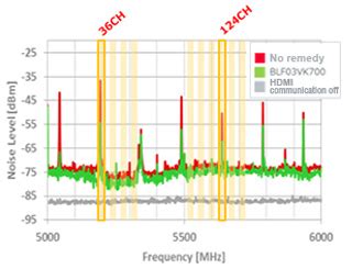 Noise Problems And Noise Suppression In The GHz Band Murata Manufacturing Articles