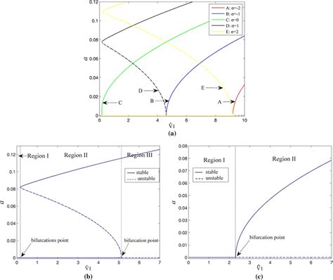 A Parametric Resonance Response Curve Of The System For Different Download Scientific Diagram