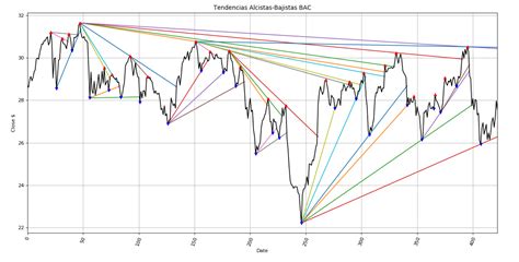 Time Series Triangle Pattern Recognition On Financial Market With Python Data Science Stack