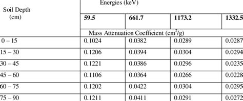 Values Of Mass Attenuation Coefficient Generated By Xcom Software Program Download Scientific
