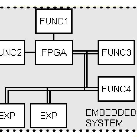 FPGA Base Embedded System Download Scientific Diagram