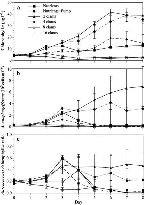Aureococcus Anophagefferens Virus Semantic Scholar
