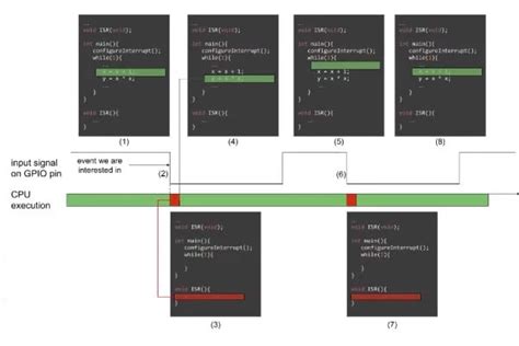 Concurrency And Interrupts In Microcontrollers And Embedded Systems Technical Articles