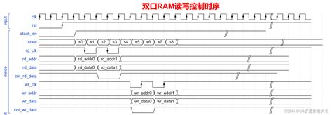 双口ram Dsp Fpga 分别读写fgpa Ram 例化几次 Csdn博客 双口ram Dsp Fpga 分别读写fgpa Ram 例化几次 Csdn博客