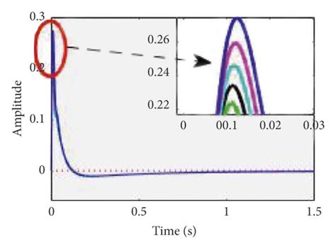 unit step response curve cluster ii of ea to th download scientific