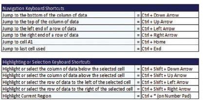 Excel Shortcuts Flashcards Quizlet