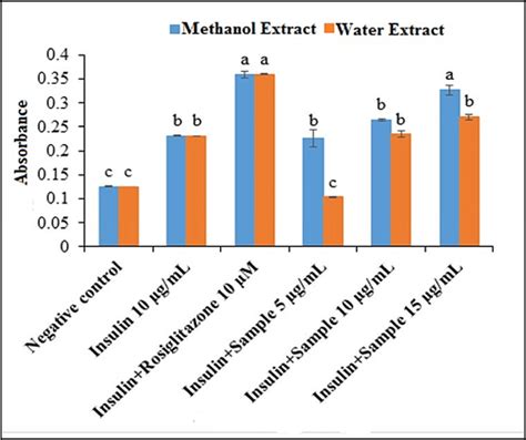 The Effect Of Methanol And Water Extracts On Glucose [2 Nbdg] Uptake Download Scientific