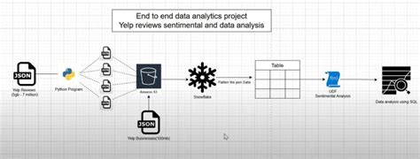 dataanalytics python sql snowflake abhisek sahu