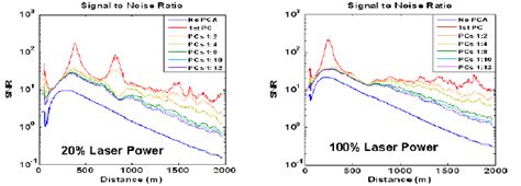 Snr Estimated On The Original Data Sets And Data Sets Reconstructed