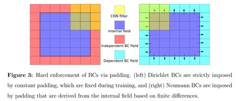Phygeonet一种可用于不规则区域的物理信息极限学习机phygeonet Physics Informed Geometry