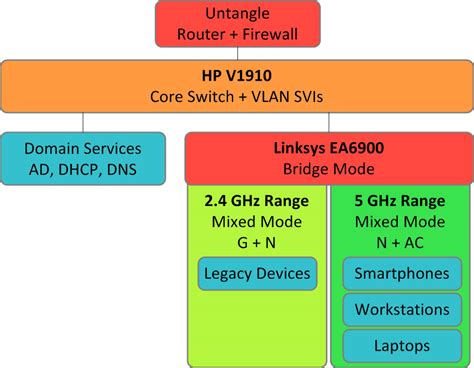 Stepping Up To 5ghz 802 11ac Wireless For The Home Lab Wahl Network