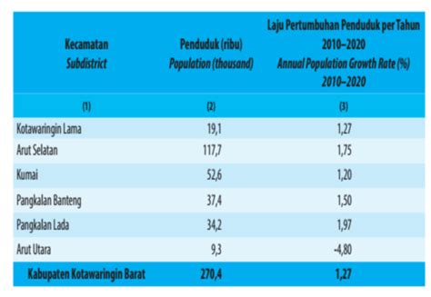 Data Jumlah Penduduk Per Kelurahan Analisis Dan Interpretasi Cek Data