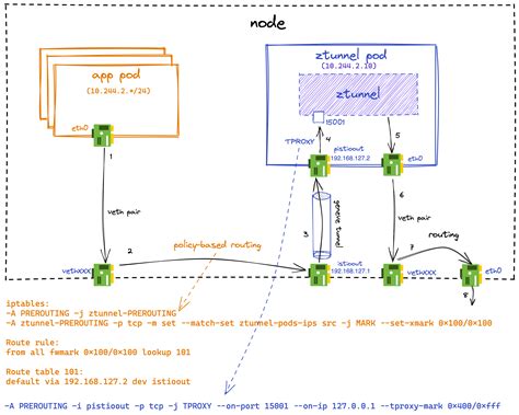 Istio Ambient 模式流量管理实现机制详解（二） 赵化冰的博客 Zhaohuabing Blog