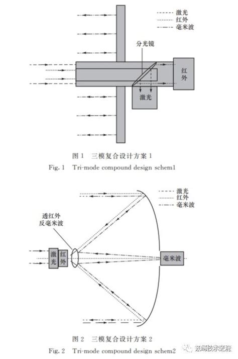 雷达红外复合导引头系统技术介绍 知乎