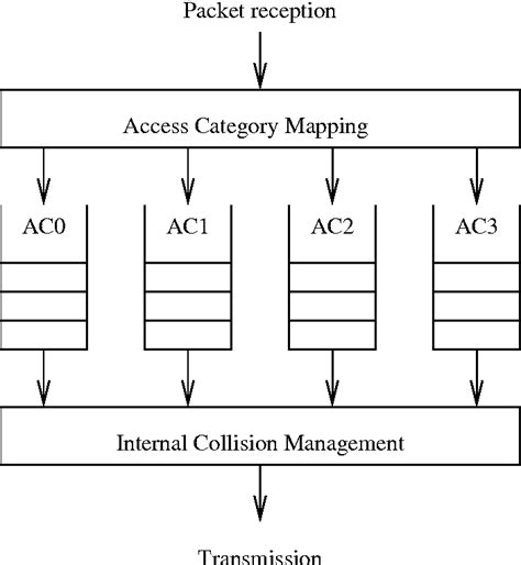Figure 16 From Access Time Control For Tcp Fairness In Wlans Semantic Scholar