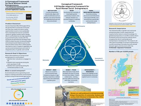 A Conceptual Framework For Rural Women Social Entrepreneurs Rural