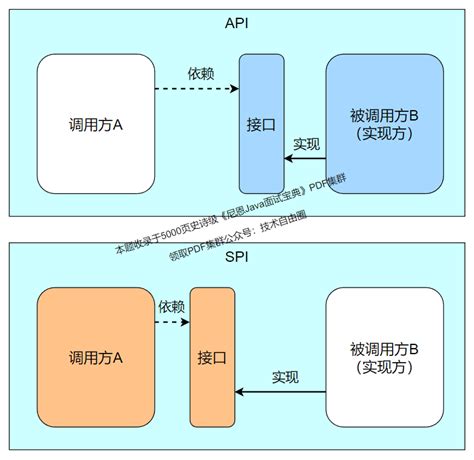 网易面试：什么是spi，spi和api有什么区别？spi Api Csdn博客