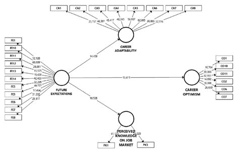 Path Coefficients And T Statistics Of Structural Model Download
