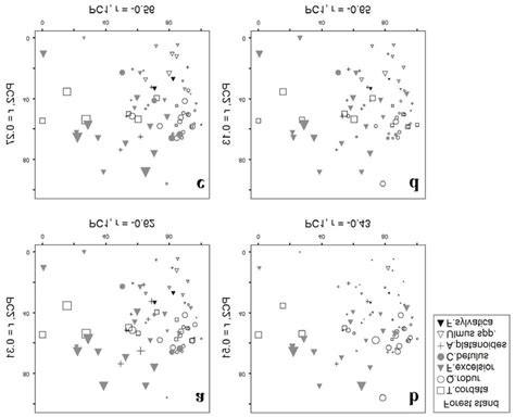 Principal Component Analysis Of Bryophyte Functional Traits 10 Download Scientific Diagram