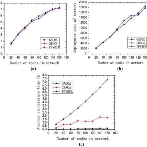 A The Relationship Between Coverage Ratio And Number Of Nodes B The Download Scientific
