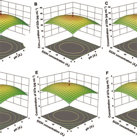 The Interaction Effects Of Dependent Factors Such As The Interaction