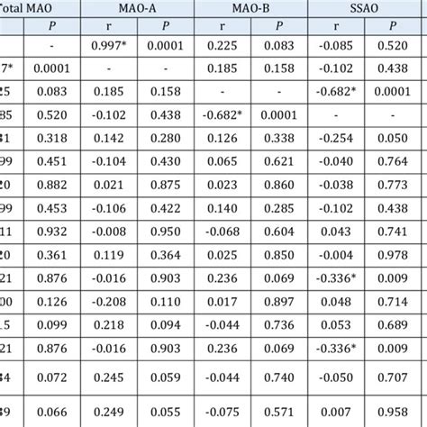 Correlation In Newly Diagnosed Bc Women Download Scientific Diagram