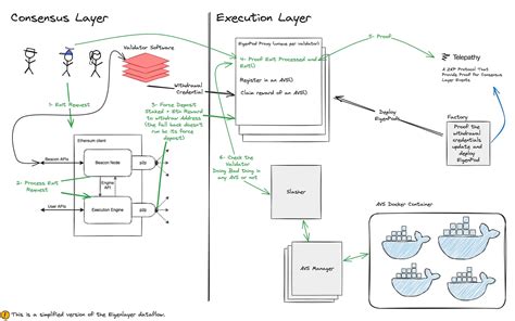 High Level Diagram For Native Restaking Content Eigenlayer Forum